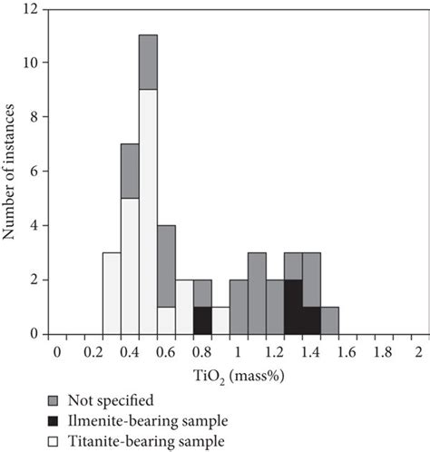 Frequency Of Tio2 Content In Hornblende And Types Of Coexisting