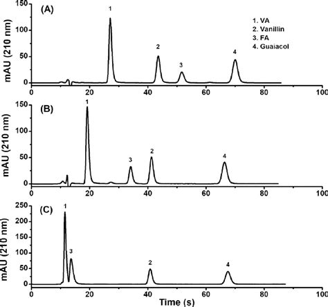 The Effect Of The Mobile Phase Ph On The Retention Time Of 50 μm Each Download Scientific