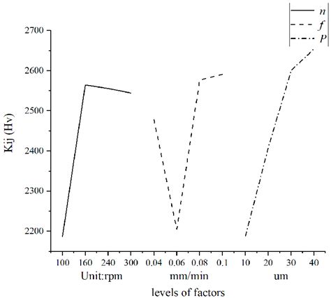 Visual Analysis Of The Composite Process A Surface Roughness B