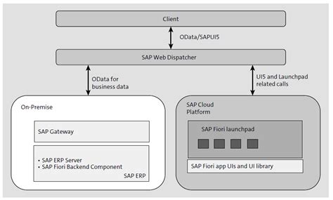 What Is Sap Fiori Cloud