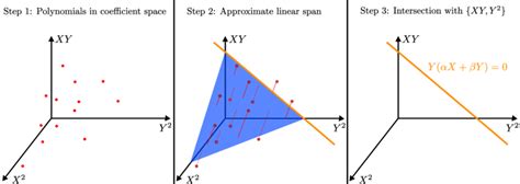 Illustration Of The Algebraic Algorithm The Left Panel Shows The