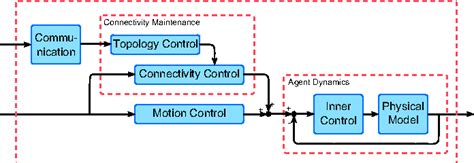 Figure 1 From A Distributed Minimum Restrictive Connectivity Maintenance Algorithm Semantic