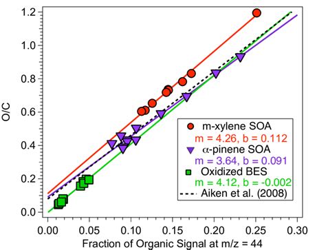 Fig A1 Aerosol Oc Ratio As A Function Of Fraction Of Hr Tof Ams