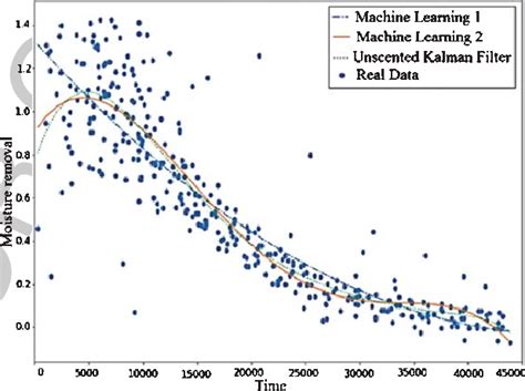 Unscented Kalman Filter For The Learning Of Orange Drying Download