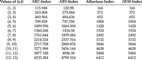 Numerical Comparison Of Molecular Descriptors Download Scientific Diagram