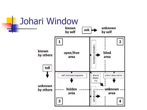Ppt Johari Window Powerpoint Presentation Free Download Id 5930146