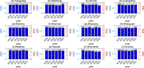 Grey Correlation Analysis Results For 12 Cities From 2016 To 2022 The Download Scientific