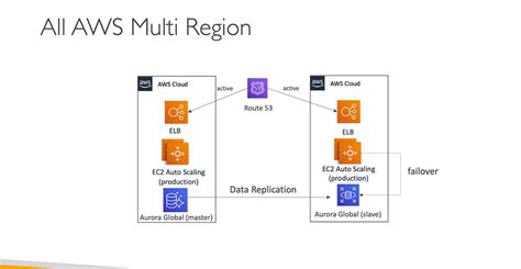 Building Resilient Systems With Aws Multi Region Architecture And Disaster Recovery By Md