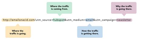 How To Use UTM Parameters In Email UTM Parameter Checker
