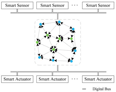 Actuators Free Full Text A Linear Iterative Controller For Software