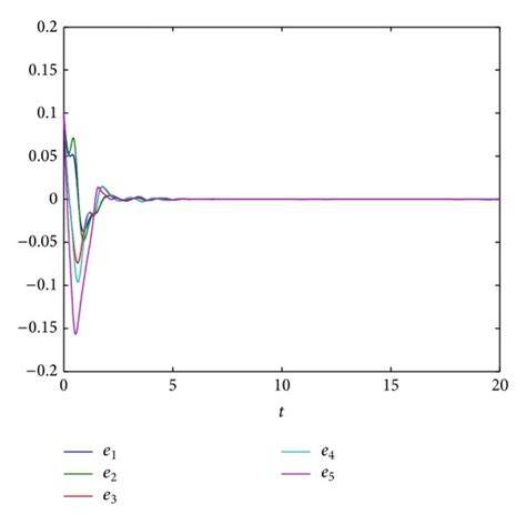 Curves Of The Synchronization Errors Of The Systems 14 And 32