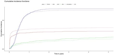 R How To Suppress The Confidence Intervals On A Ggplot Cumulative