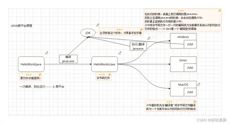 C与Java跨平台比较原理与效率分析 CSDN博客