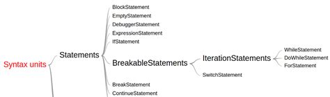 Lexical And Syntax Grammars Of Javascript By John Klimov Medium