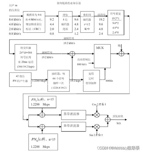 【matlab源码 第57期】基于matlab的is95前向链路仿真，输出误码率曲线。is 95 Matlab仿真 Csdn博客