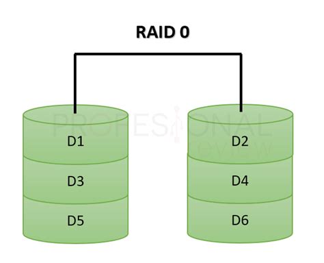 Raid 0 1 5 10 01 100 50 Explicación De Todos Los Tipos