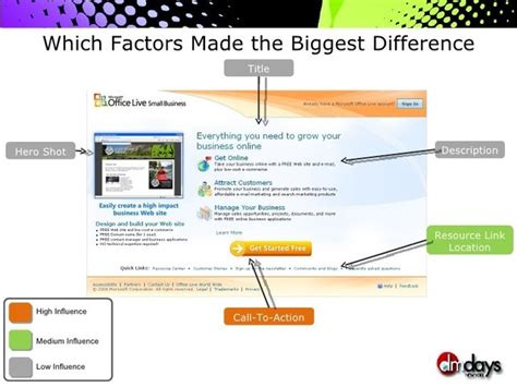 What Is Multivariate Testing When And How To Use Mvt