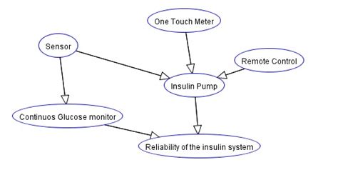 Reliability Based On The Bayesian Network Download Scientific Diagram