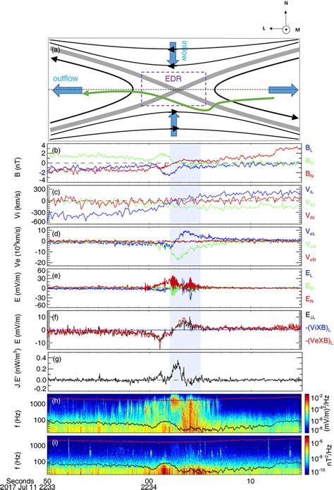 Overview Of The Electron Diffusion Regions Edrs Encountered By Mms1