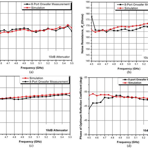 Noise Parameters Of 10 Db Attenuator A Minimum Noise Figure Nf Min