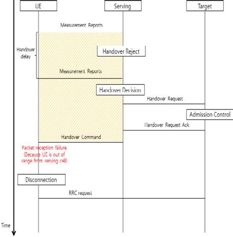 figure 2 from an adaptive handover scheme to support ue with various