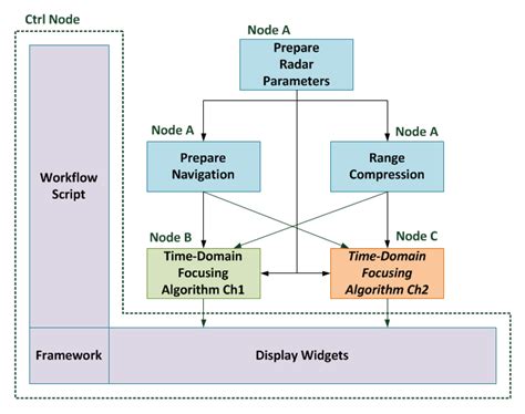 Framework Workflow Of The Generic Processor For All Types Of Tracks Download Scientific Diagram