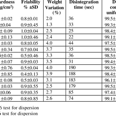 Evaluation Data For Final Dispersible Tablet Formulation Download Table
