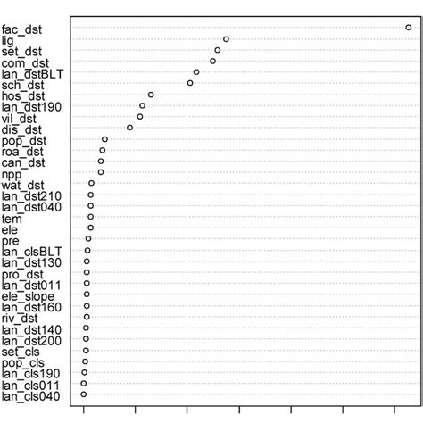 Variable Importance For Random Forest Regression Presented As The Mean