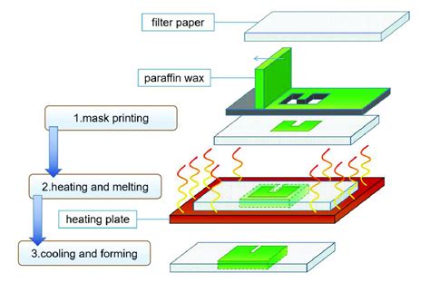 schematic diagram of paper chip prepared by screen printing method