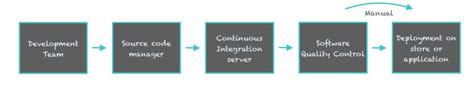 An Introduction To Continuous Software Development Globant Blog