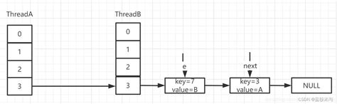 jdk 1 7 hashmap循环链表的产生（图文并茂，巨详细） hashmap循环链表是如何产生的 csdn博客