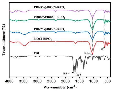 Designed Synthesis Of Pdibiocl Bipo4 Composited Material For Boosted