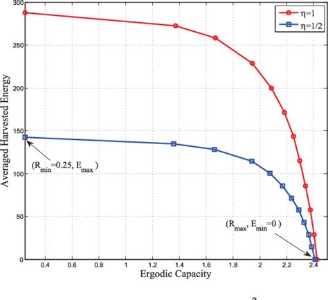 Figure 1 From Cognitive Relay Networks With Energy Harvesting And Information Transfer Design