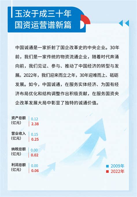 一图速览中国诚通2022年社会责任报告－国务院国有资产监督管理委员会