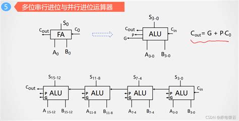 定点数补码加、减运算器设计定点二进制数的补码加减法运算器 Csdn博客