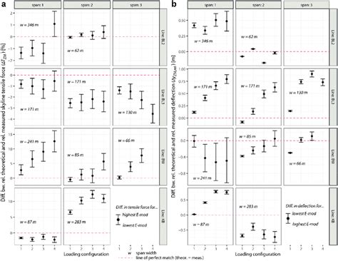 Sensitivity Analysis For Varying E Modulus Displayed For All Load Download Scientific Diagram
