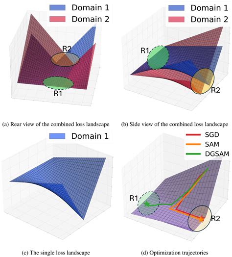 [論文レビュー] Dgsam Domain Generalization Via Individual Sharpness Aware Minimization