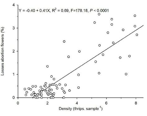 Linear Regression Of Yield Losses As A Function Of Thrips Density