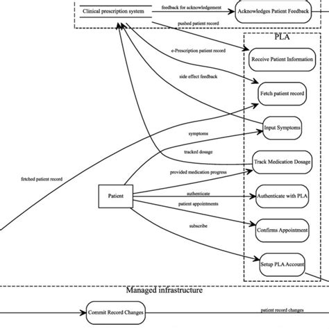 Data Flow Diagram Showing The Data Flows Associated With The Download Scientific Diagram
