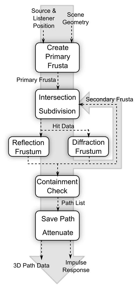 Unified Ray Engine Both A Frustum Tracing And B Ray Tracing Share Download Scientific