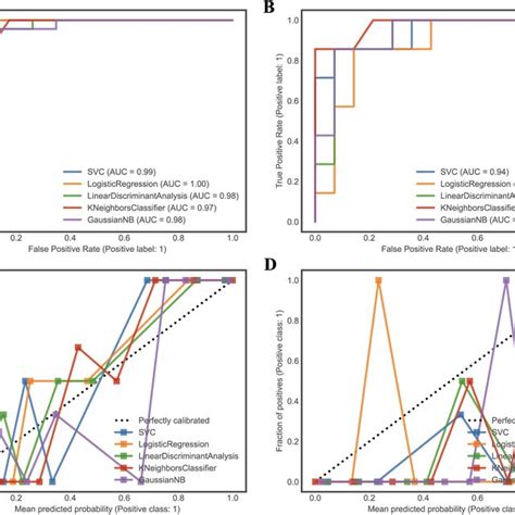 The Roc Curves And Calibration Curves Of The Training Set And Testing