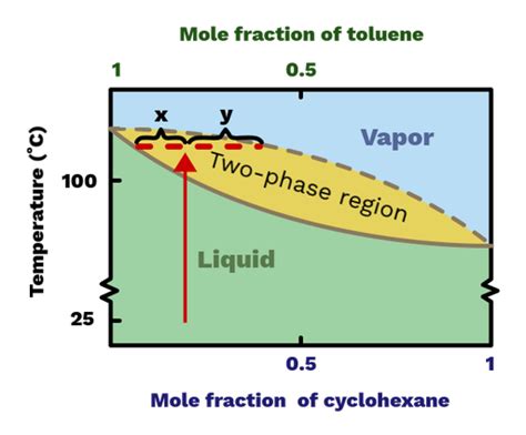 The Lever Rule Labster