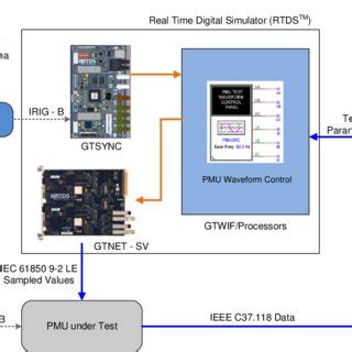 Test Setup IEC 61850 9 2 LE Sampled Values Download Scientific Diagram