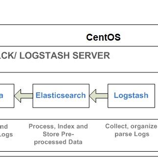 Types Of Web Server Logs Download Table