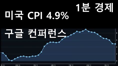 5월 11일 미국 증시 시황 정리 Cpi 발표 구글 개발자 컨퍼런스 픽셀 폴드 발표 Youtube