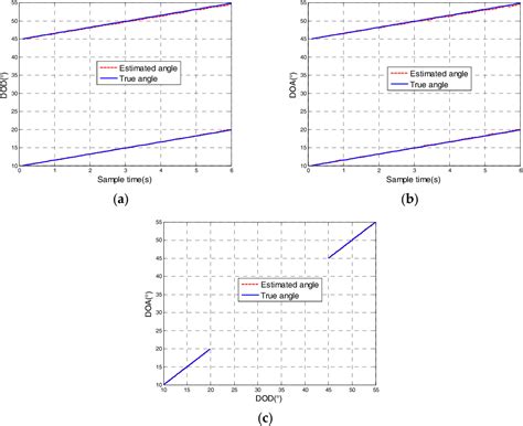 figure 2 from multi target angle tracking algorithm for bistatic mimo radar based on the