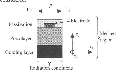 Figure 1 From A Feabem Approach To Simulate Complex Electrode Structures Devoted To Guided