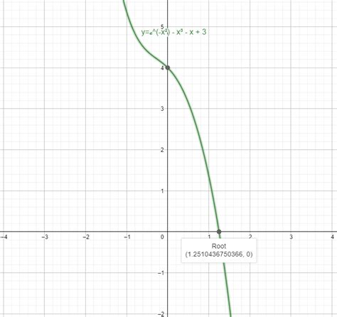 Use A Graph To Find An Initial Approximation To One Decimal Quizlet