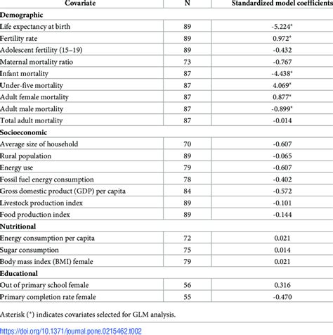 Standardised Coefficients In The Pls Regression Download Scientific