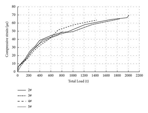Strain Distribution Of Typical Beam Section Tension Side Download